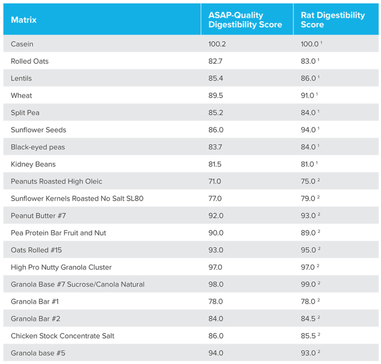 Making Protein Digestibility Testing Easier to Swallow | Medallion Labs